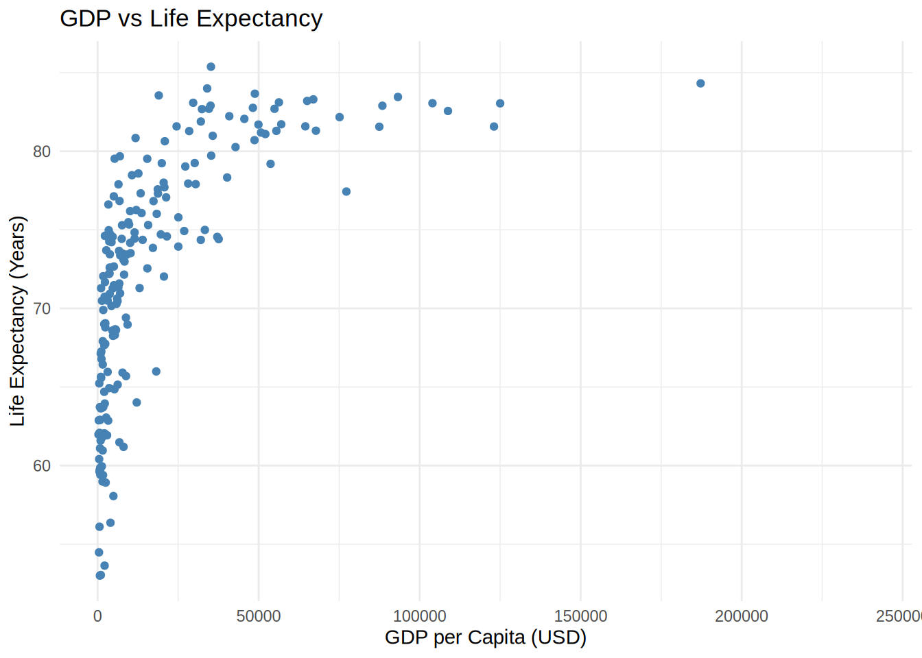 World Development Indicators Analysis