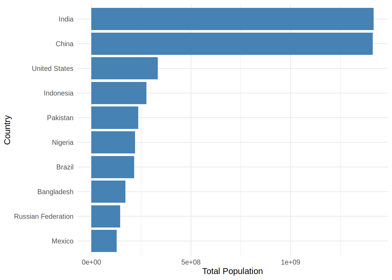 World Development Indicators Analysis